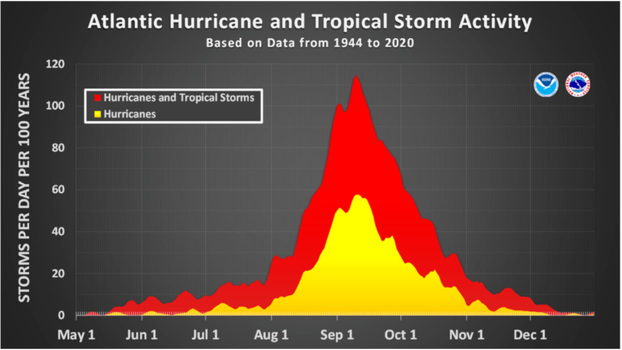 4 reasons why the 2024 Hurricane Season has seemed to cool off ...